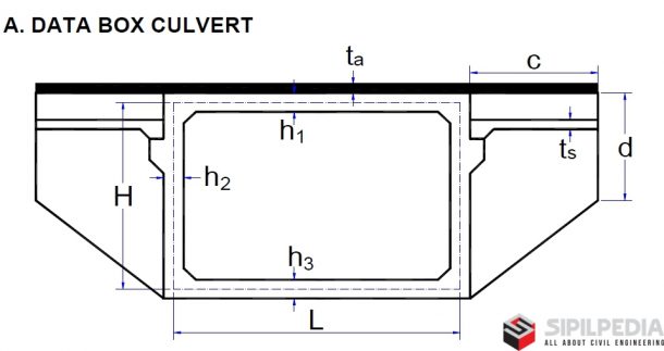 Spreadsheet Perhitungan Struktur Box Culvert | Sipilpedia