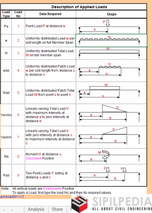 showing all 9 types of loads for Beam Analysis | Sipilpedia