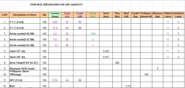 ITEM WISE BREAKDOWN FOR ANY QUANTITY | Sipilpedia