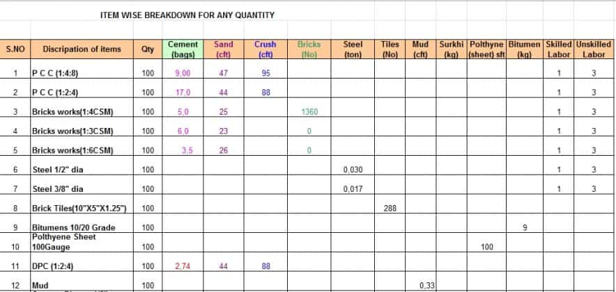 ITEM WISE BREAKDOWN FOR ANY QUANTITY | Sipilpedia