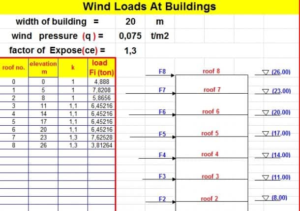 Wind Loads At Buildings | Sipilpedia