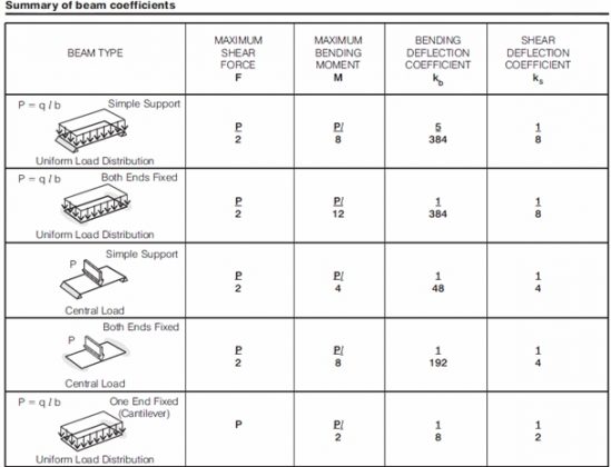 Composite Beam Design | Sipilpedia