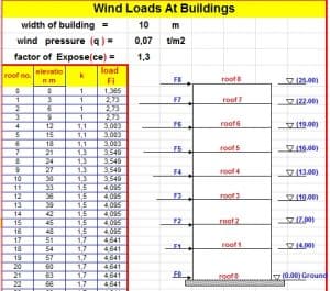 Wind Loads At Buildings | Sipilpedia