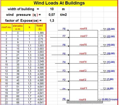 Wind Loads At Buildings | Sipilpedia