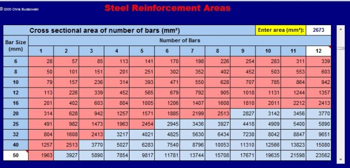 Steel Reinforcement Areas | Sipilpedia