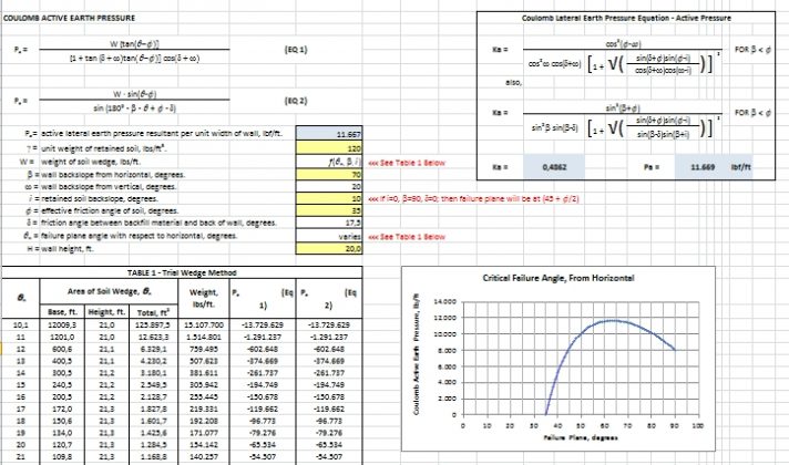 Coulomb Trial Wedge Example_Active Pressure | Sipilpedia