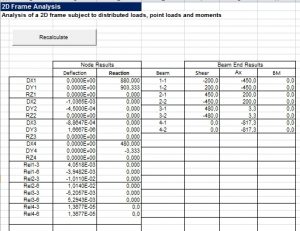 Analysis of a 2D frame subject to distributed loads, point loads and ...