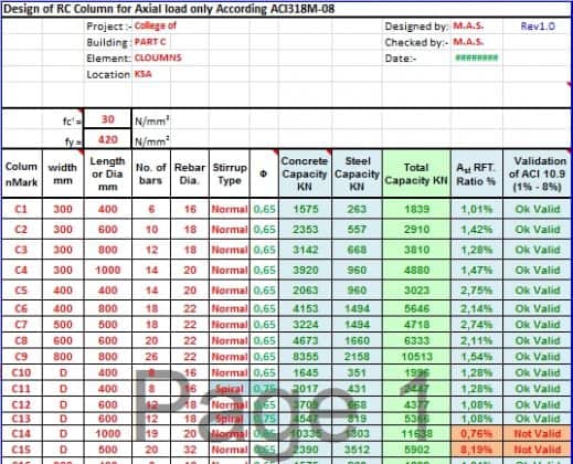 Design of RC Column for Axial load only According ACI318M-08 | Sipilpedia