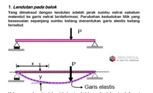 Lendutan Pada Balok | Sipilpedia