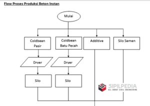 Flow Proses Produksi Beton Instan | Sipilpedia
