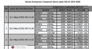 Variasi Komposisi Campuran Beton pada SNI 03-2834-2000 | Sipilpedia