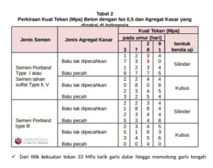 Mix Design Beton Normal | Sipilpedia