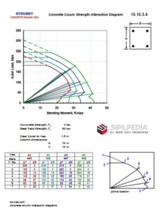 Concrete Colum Strength Interaction Diagram | Sipilpedia