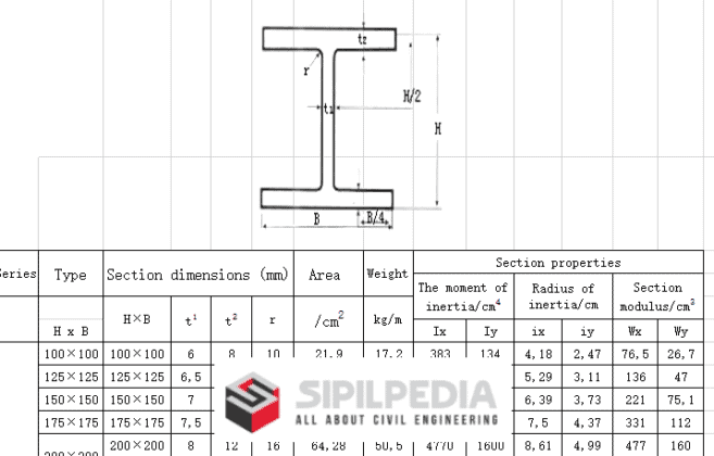 Chinese Standard Hot Rolled Sections | Sipilpedia
