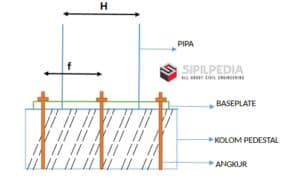 Perhitungan Angkur | Sipilpedia