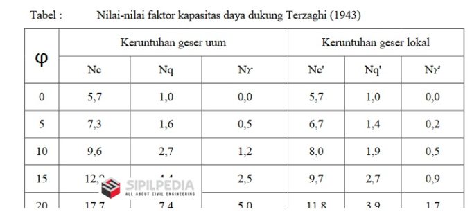 Tabel : Nilai-nilai faktor kapasitas daya dukung Terzaghi (1943) | Sipilpedia